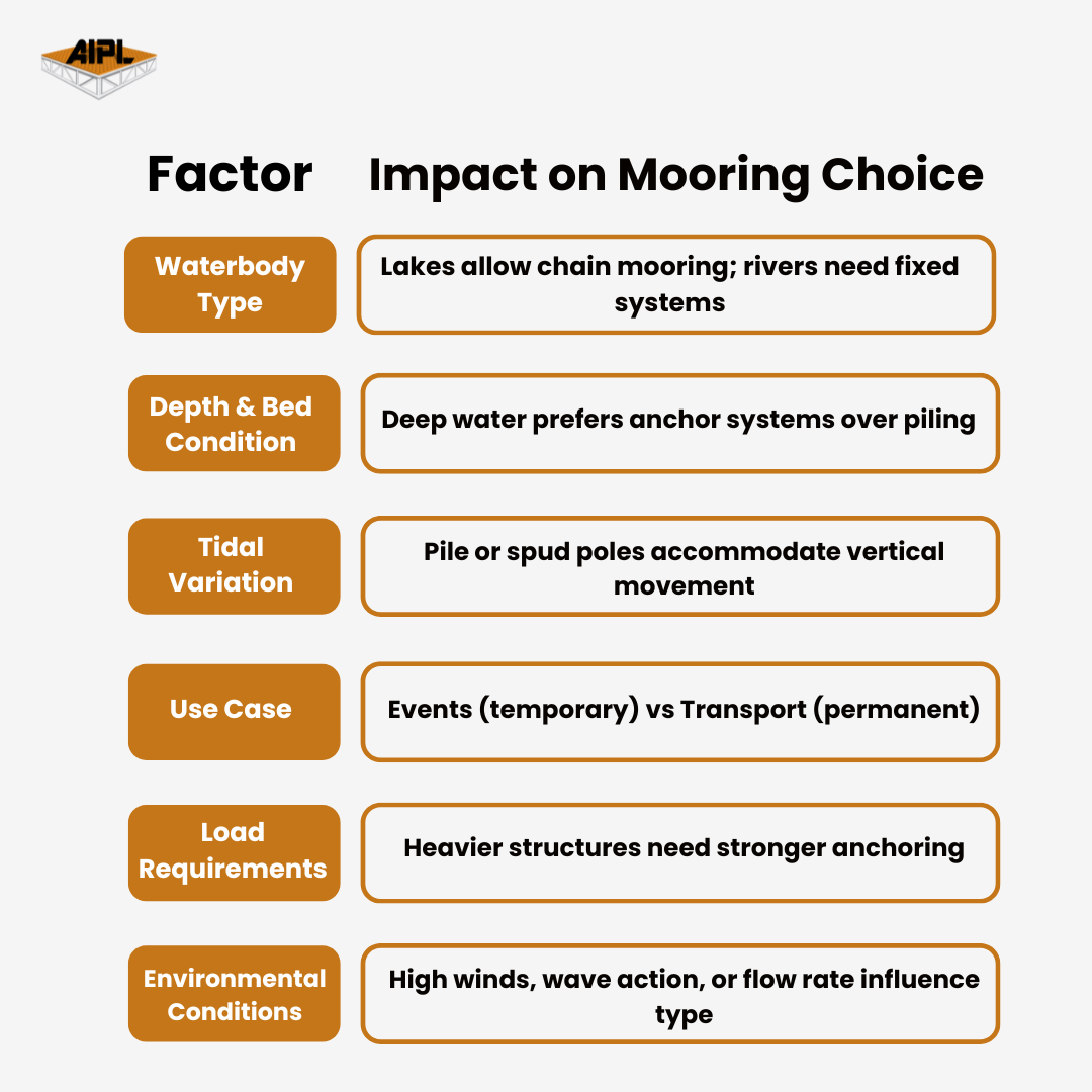 Mooring Techniques in Floating Infrastructure Projects